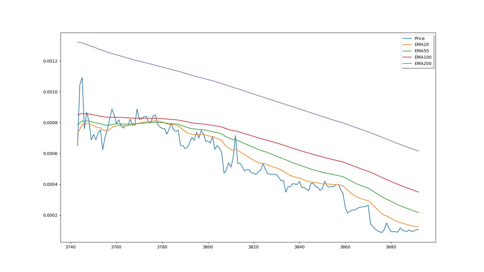 Circuits of Value Exponential Moving Averages