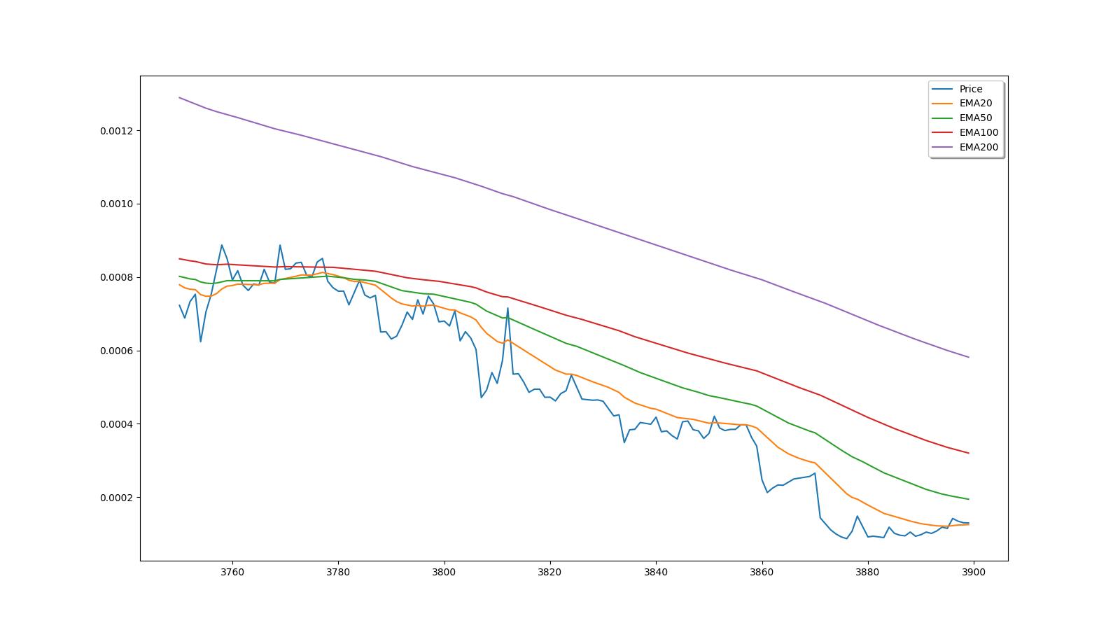 Circuits of Value Exponential Moving Averages