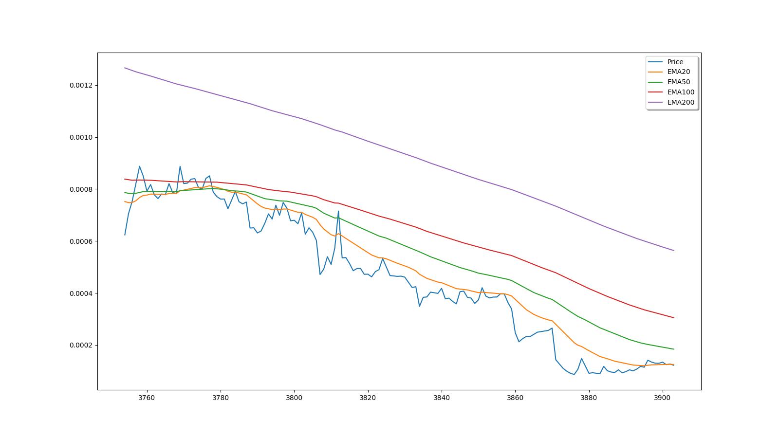Circuits of Value Exponential Moving Averages