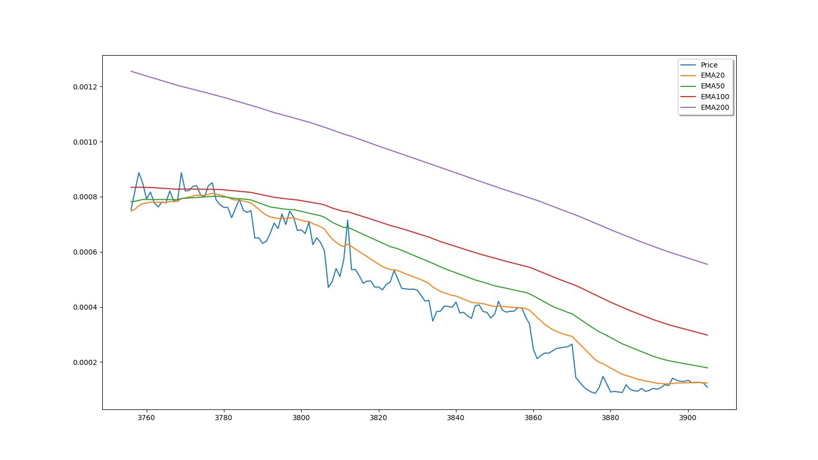 Circuits of Value Exponential Moving Averages