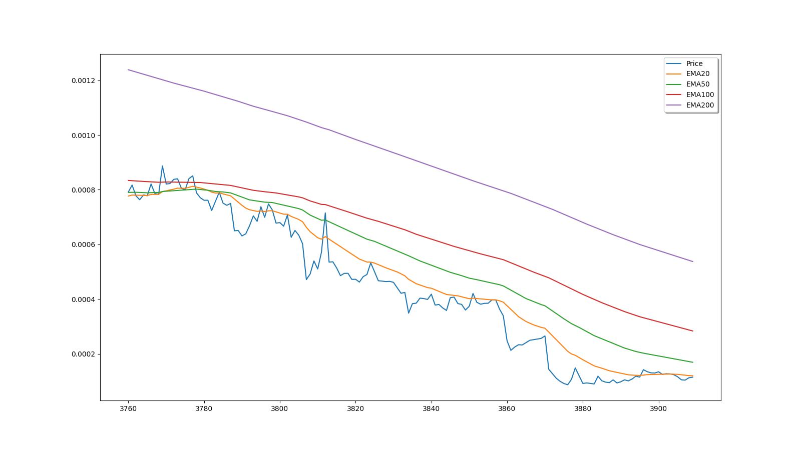 Circuits of Value Exponential Moving Averages