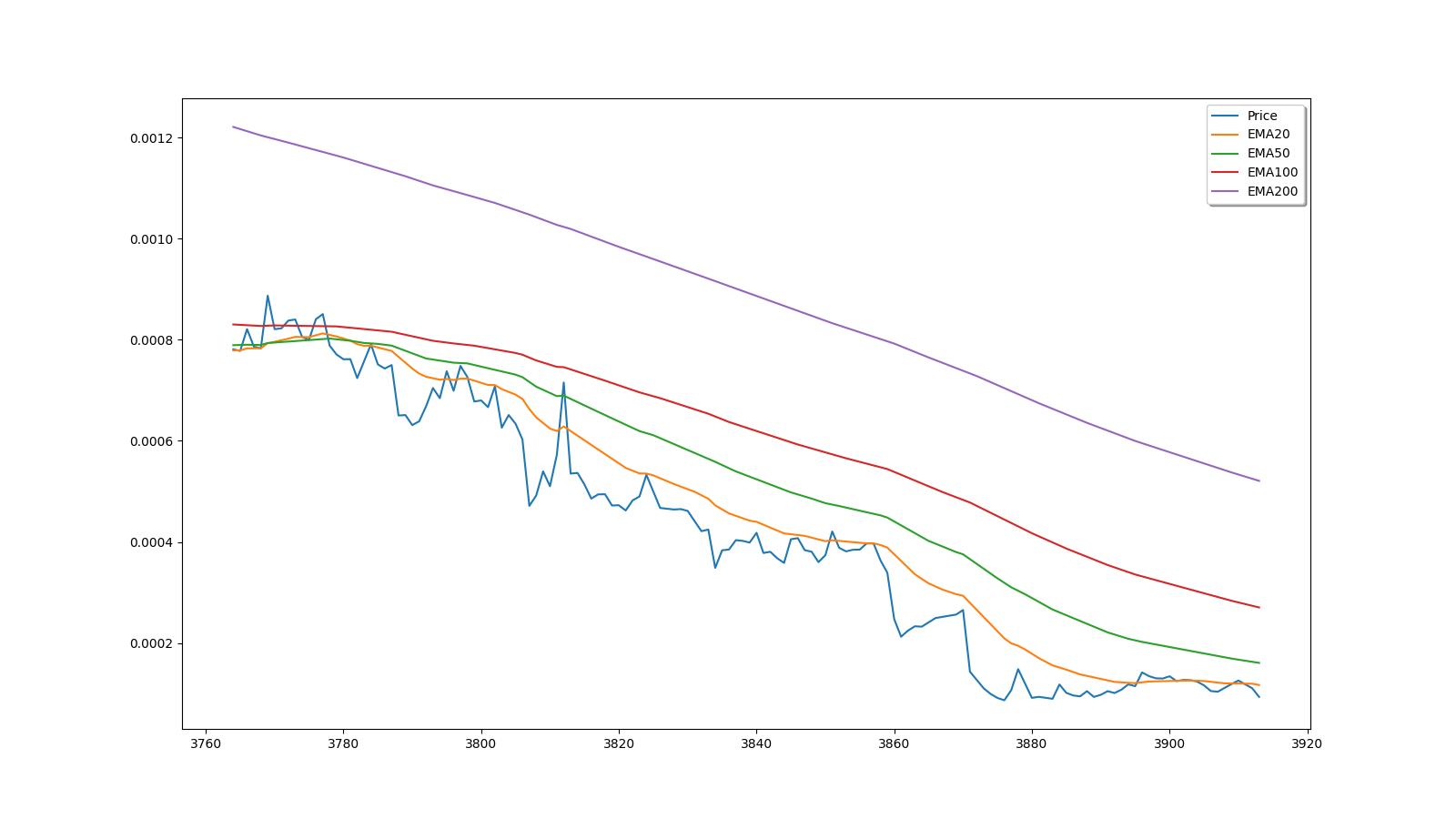 Circuits of Value Exponential Moving Averages