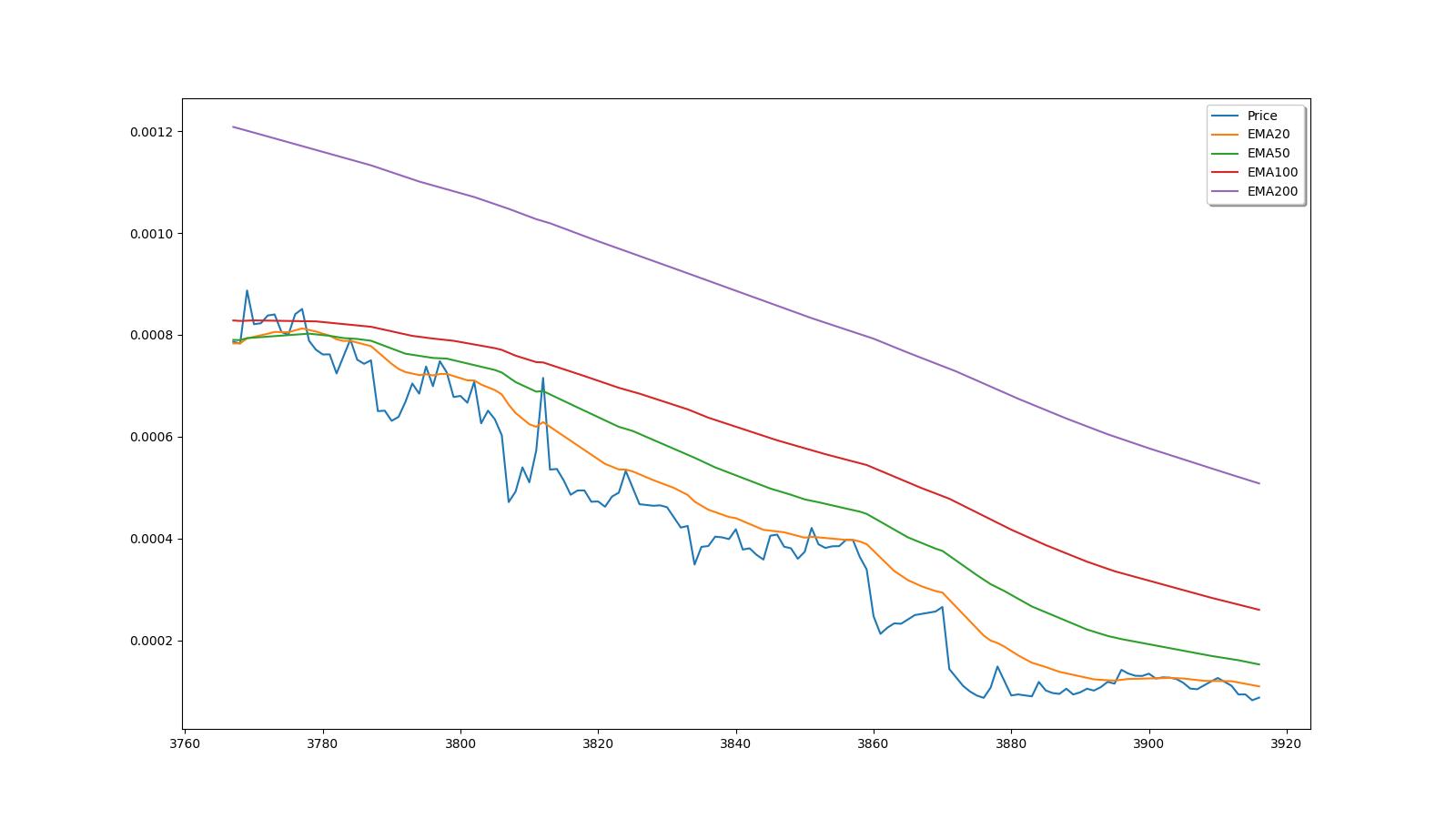 Circuits of Value Exponential Moving Averages