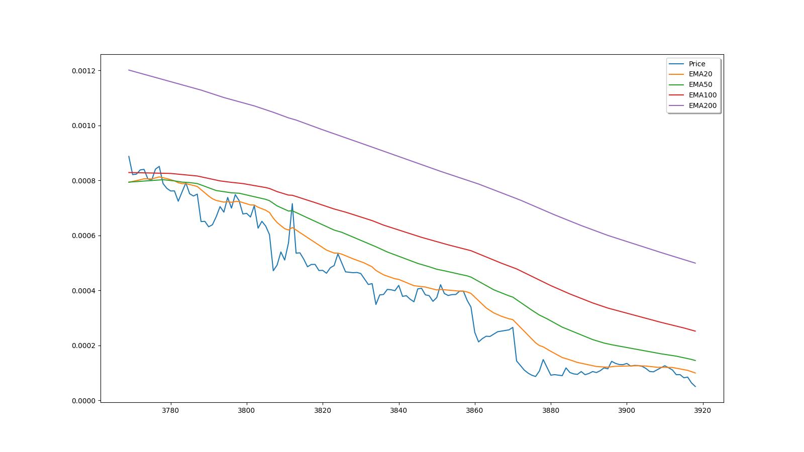 Circuits of Value Exponential Moving Averages