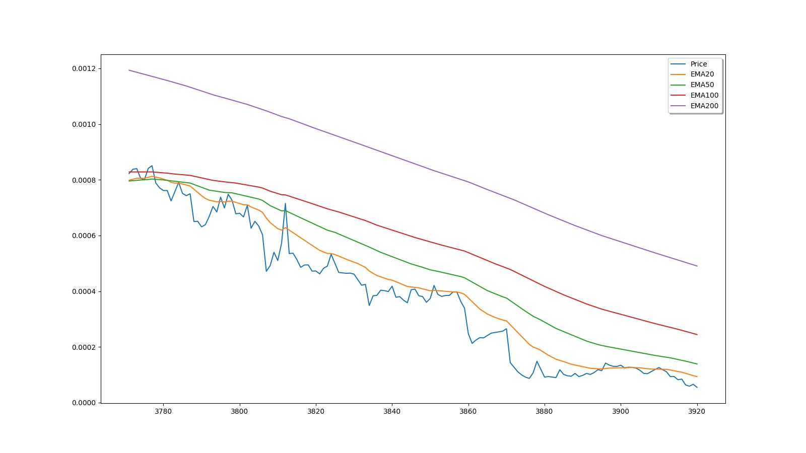 Circuits of Value Exponential Moving Averages