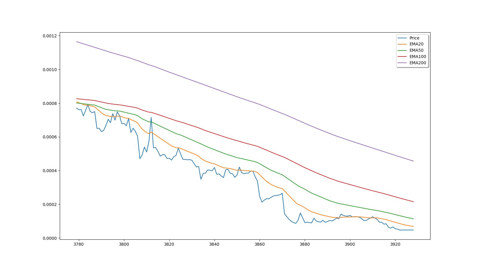 Circuits of Value Exponential Moving Averages