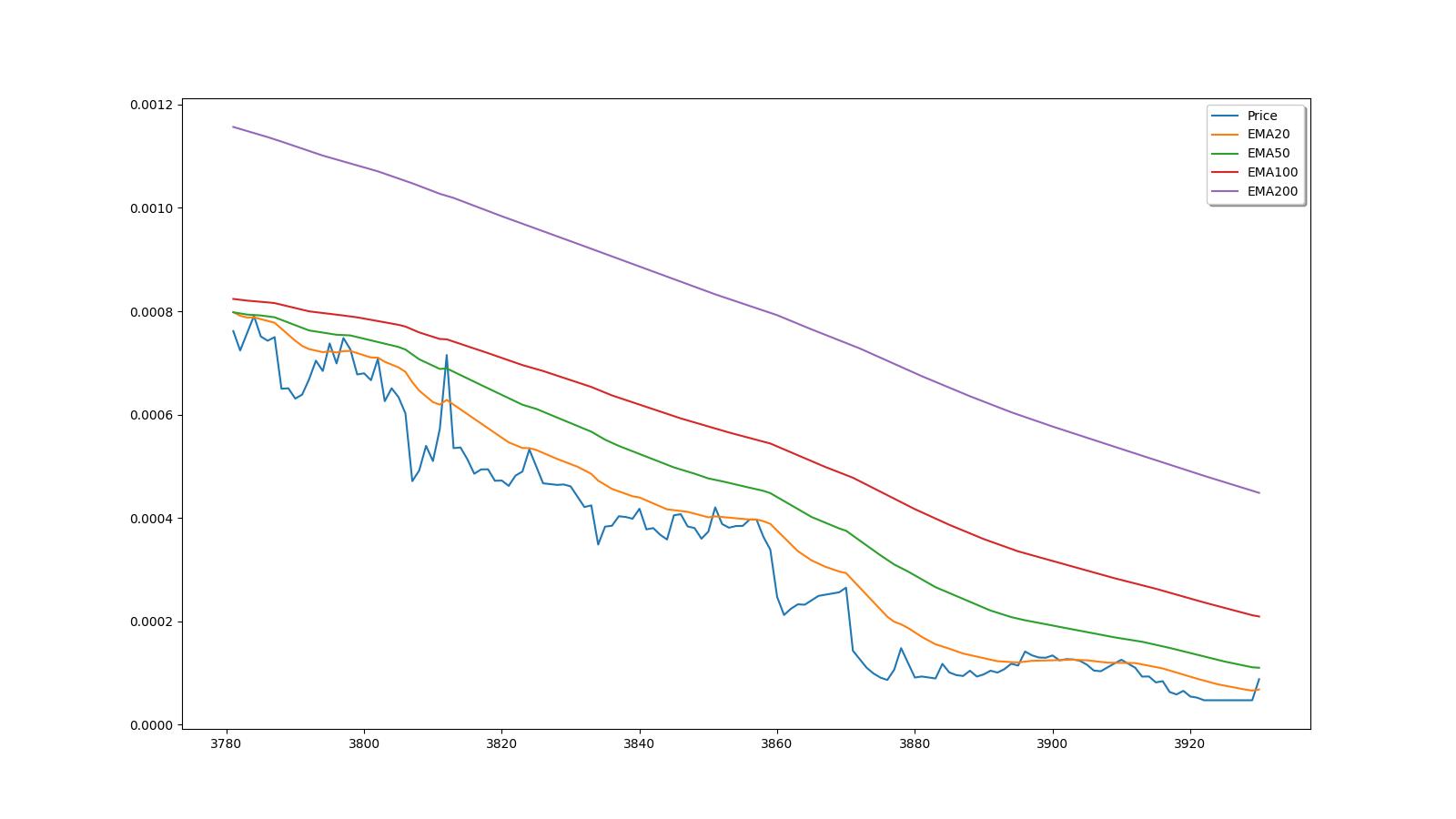 Circuits of Value Exponential Moving Averages