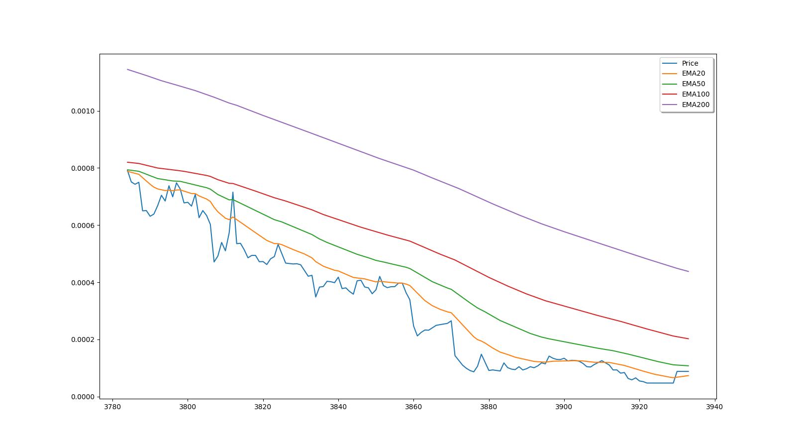 Circuits of Value Exponential Moving Averages