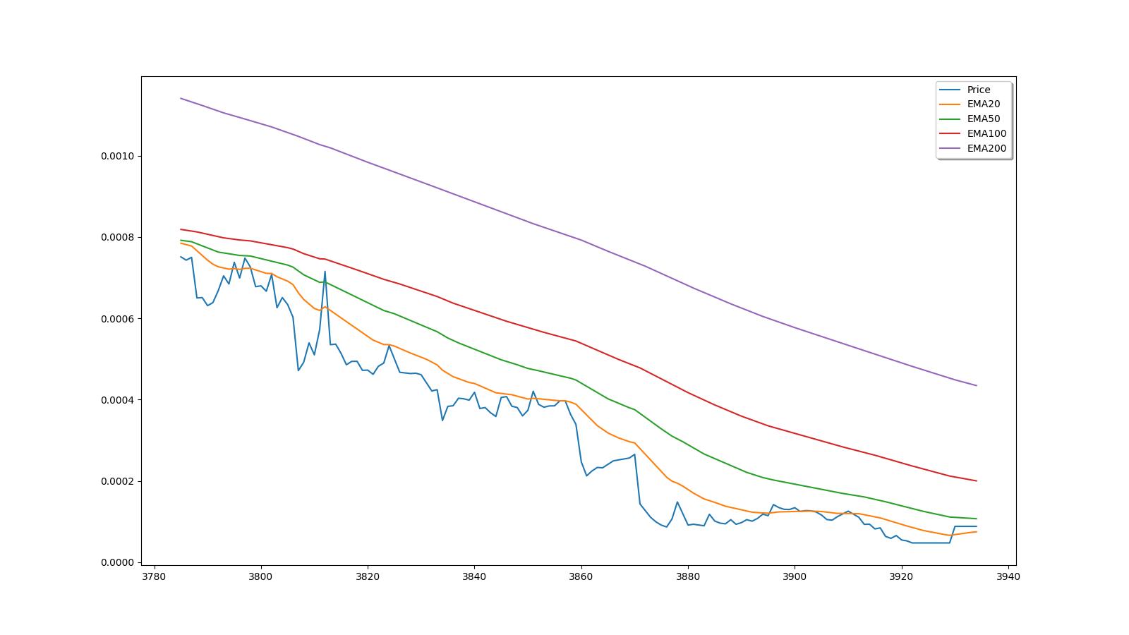 Circuits of Value Exponential Moving Averages