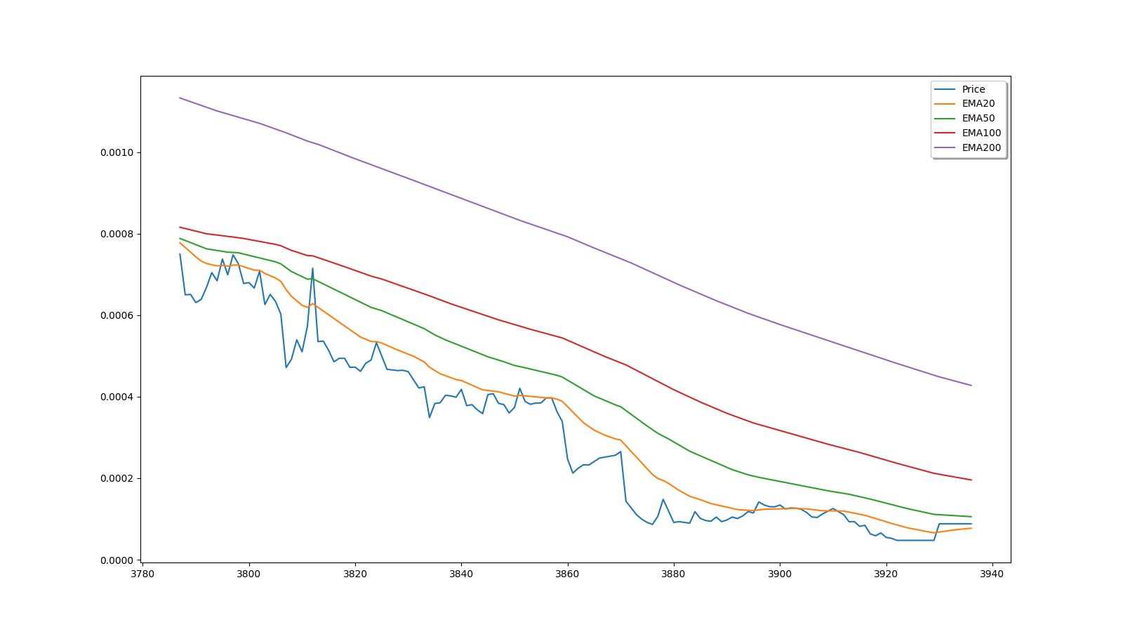 Circuits of Value Exponential Moving Averages