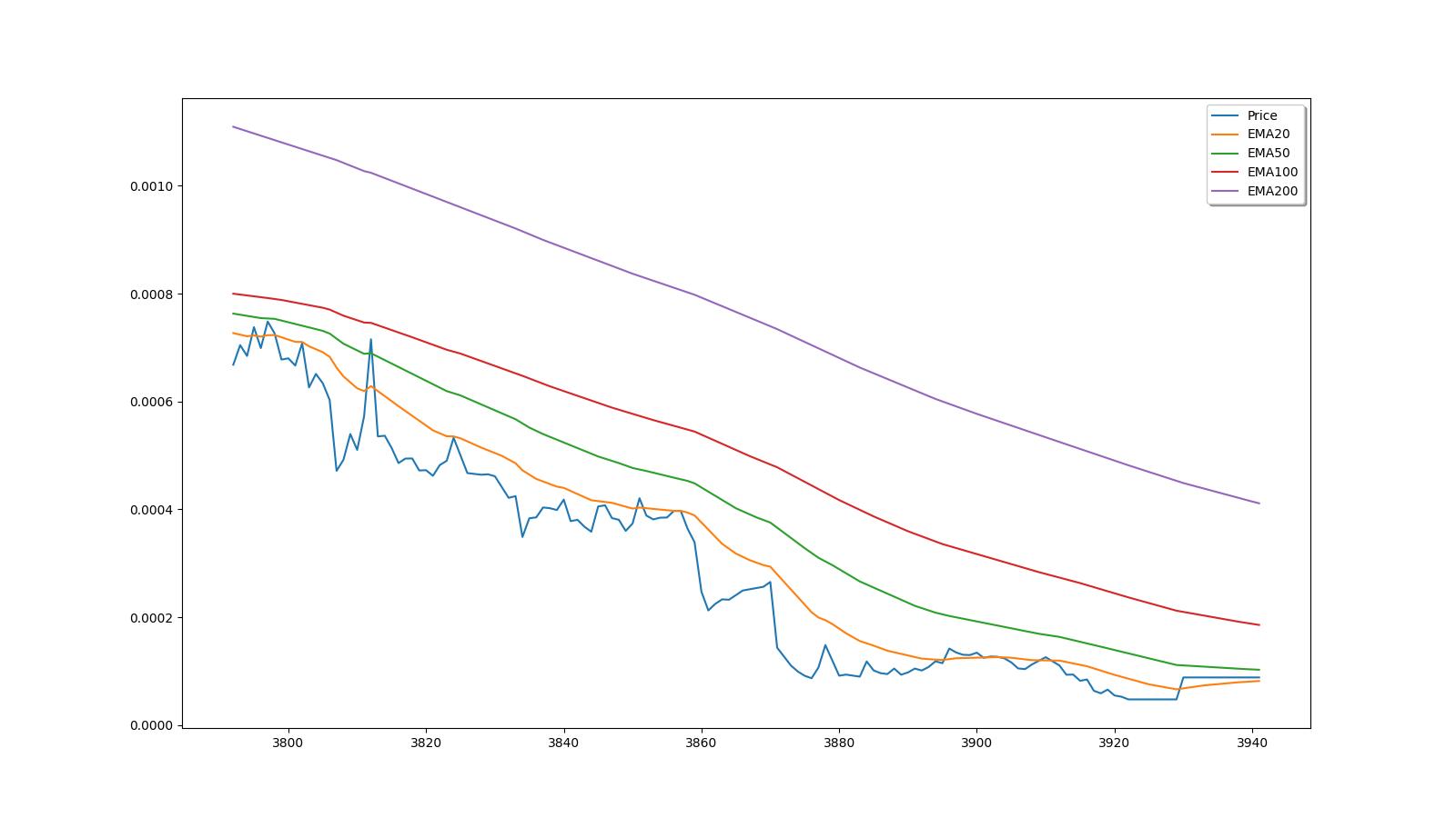 Circuits of Value Exponential Moving Averages