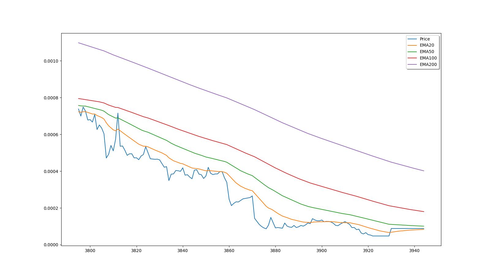 Circuits of Value Exponential Moving Averages
