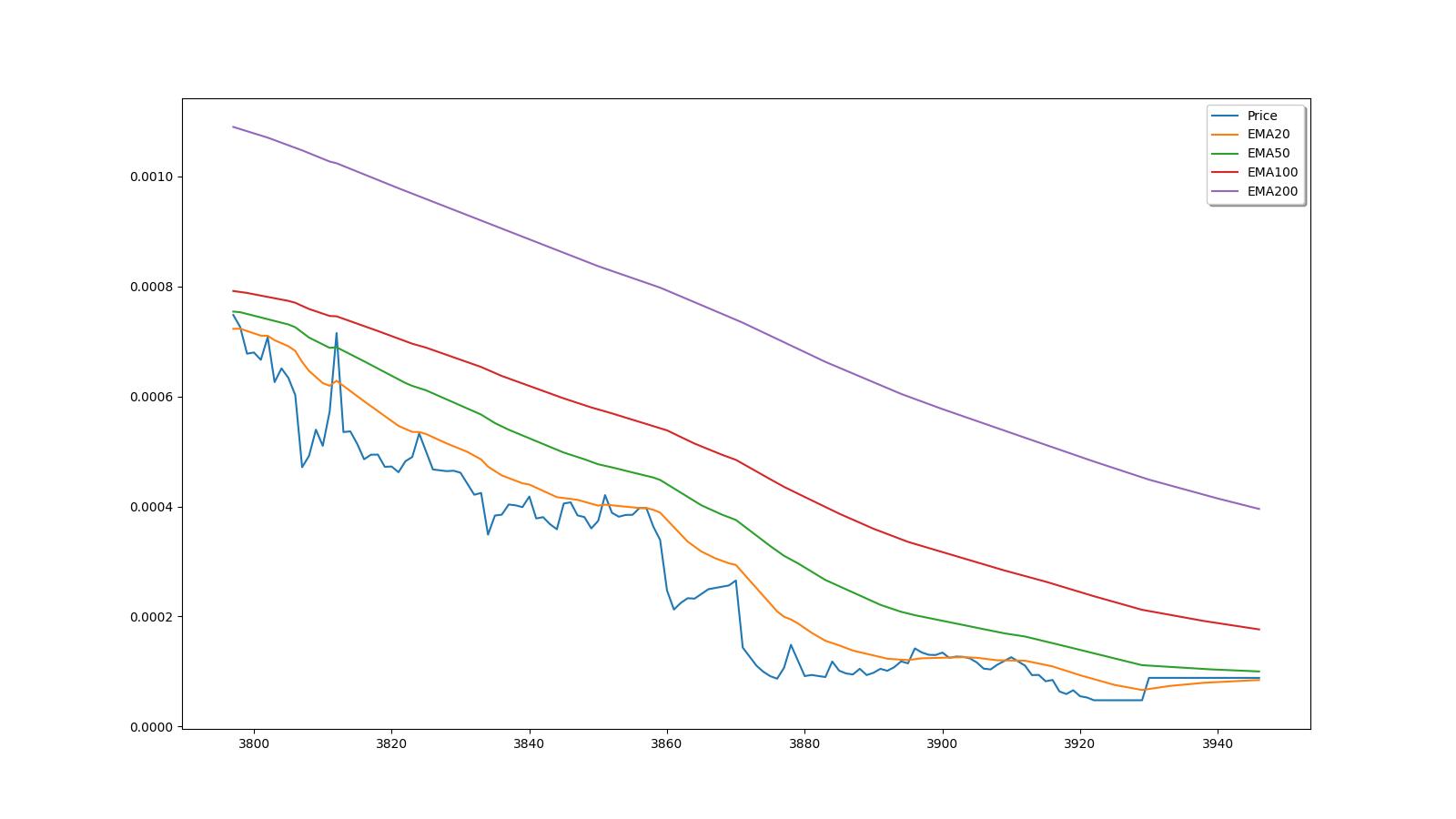 Circuits of Value Exponential Moving Averages