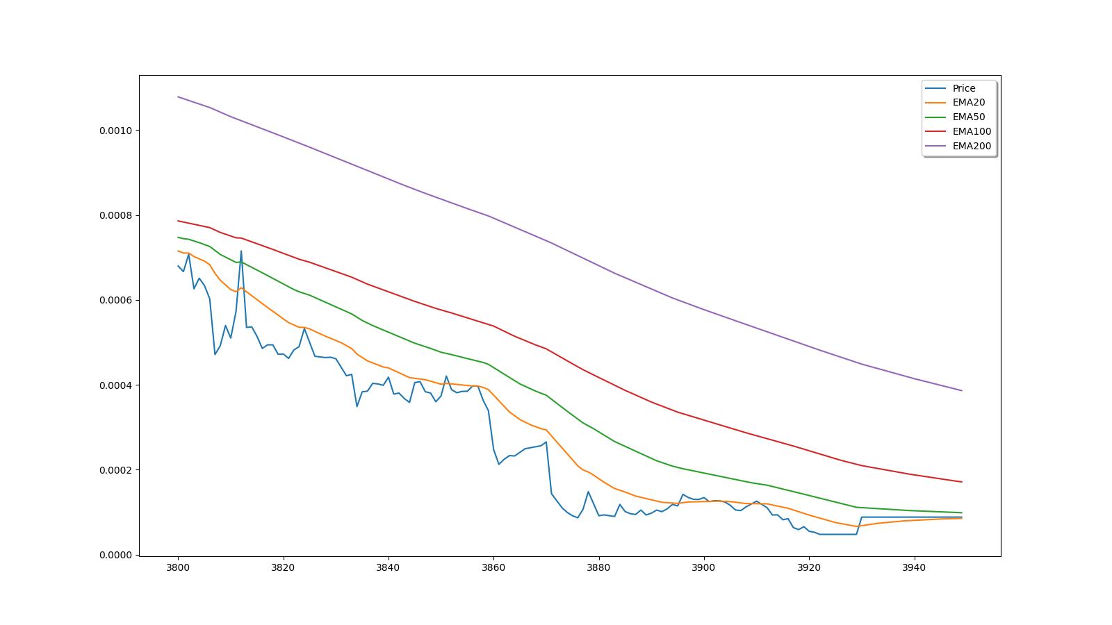 Circuits of Value Exponential Moving Averages