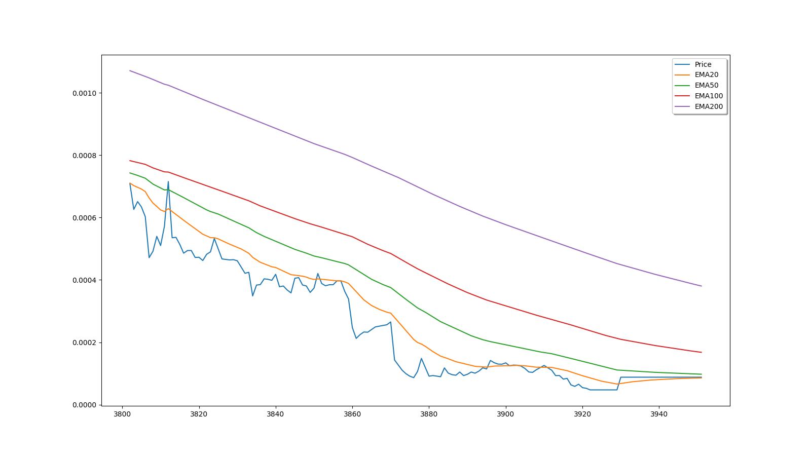 Circuits of Value Exponential Moving Averages