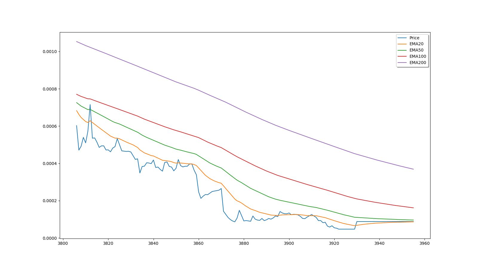 Circuits of Value Exponential Moving Averages