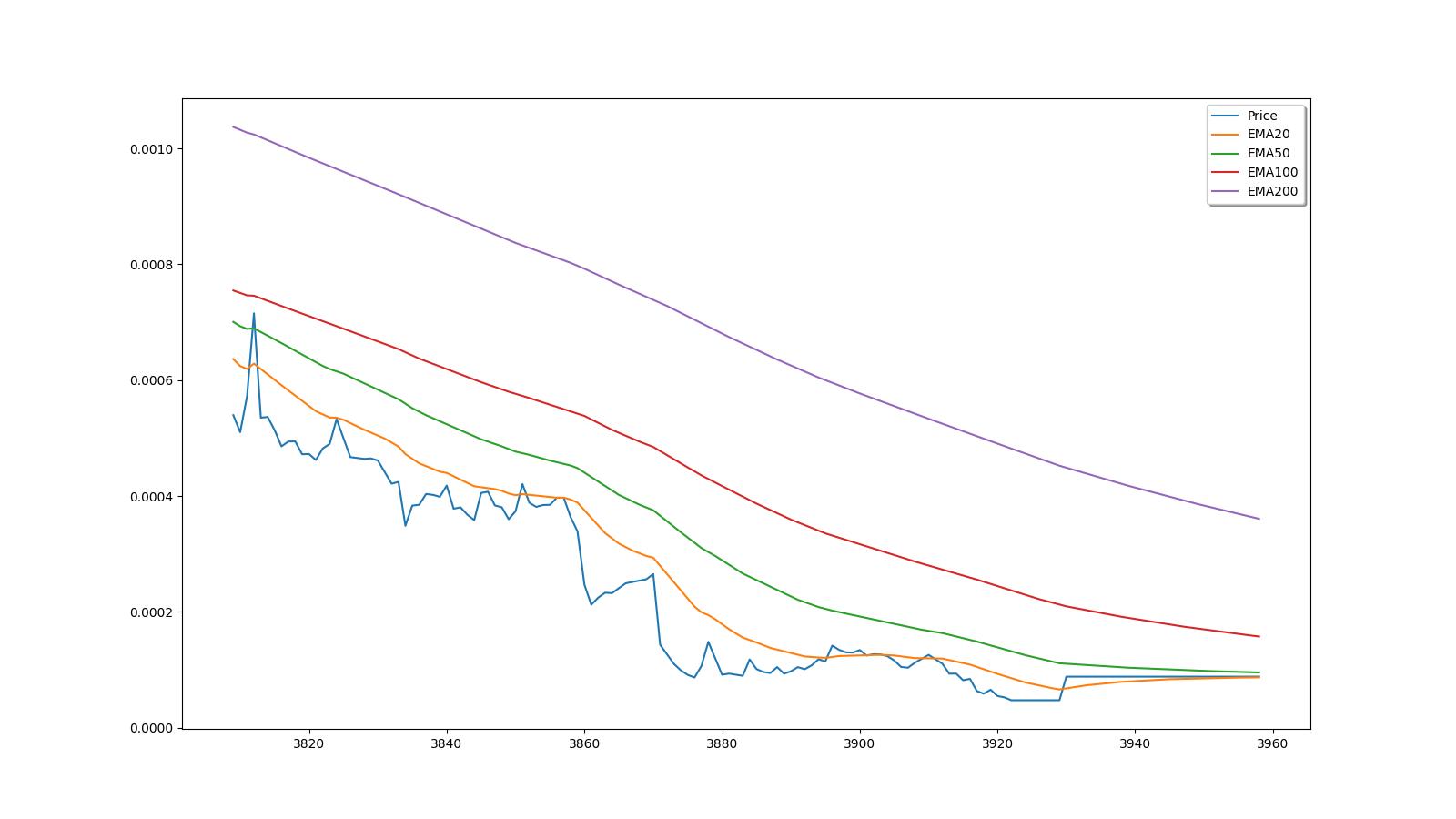 Circuits of Value Exponential Moving Averages