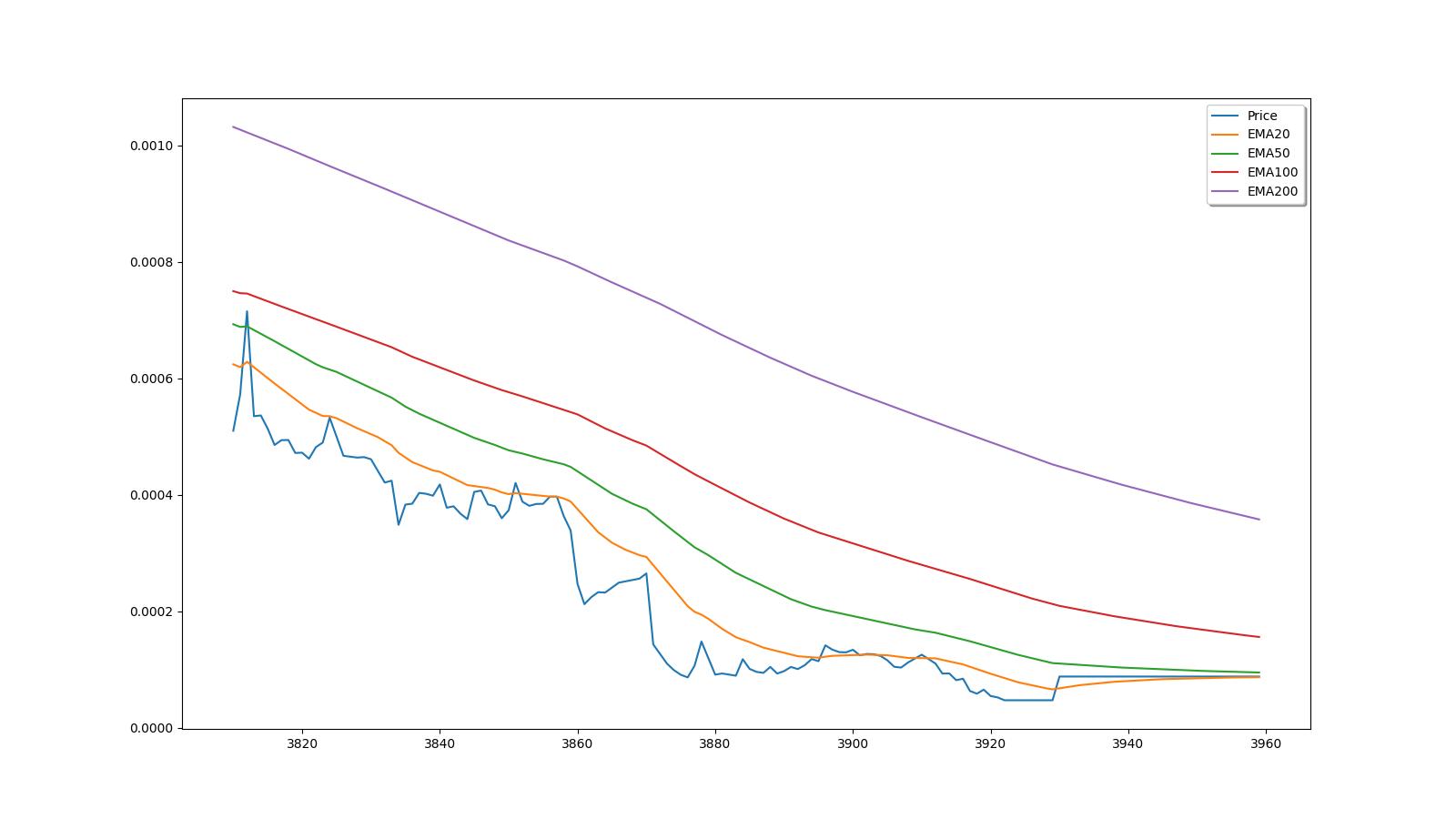 Circuits of Value Exponential Moving Averages