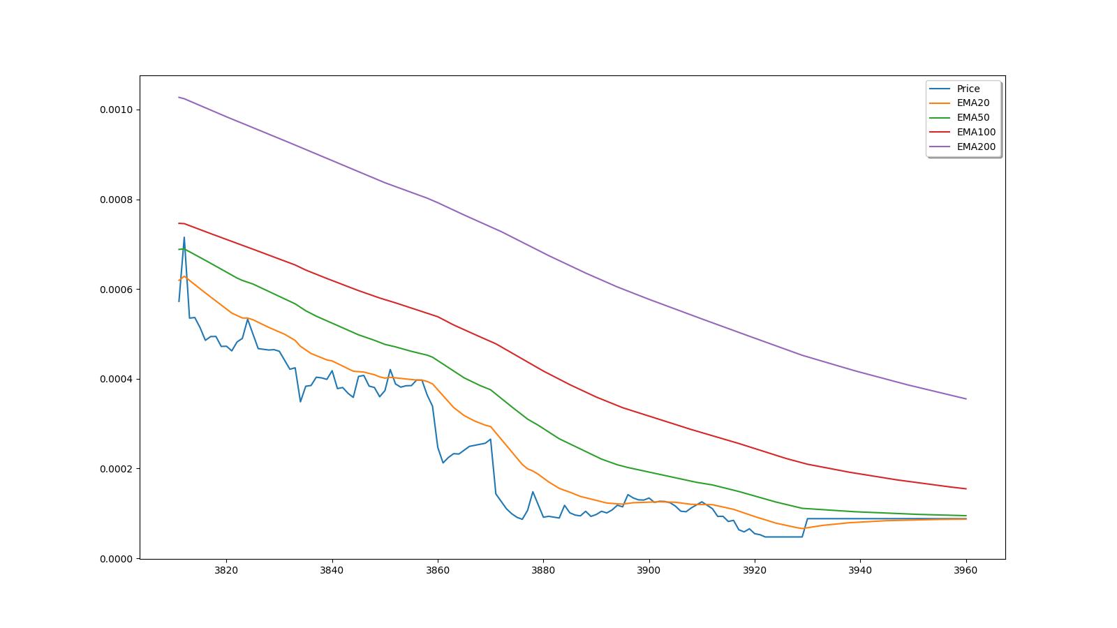 Circuits of Value Exponential Moving Averages