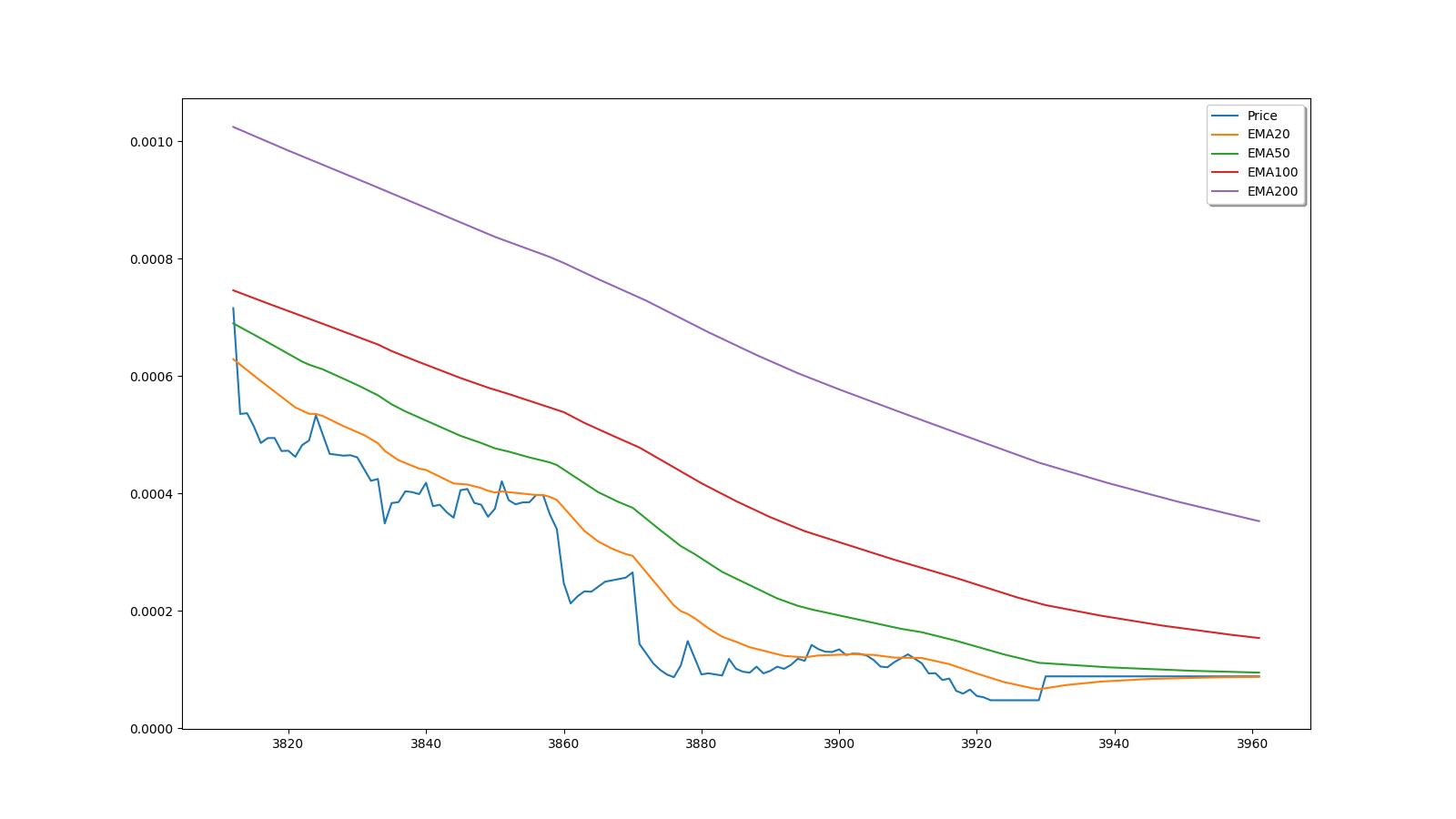 Circuits of Value Exponential Moving Averages
