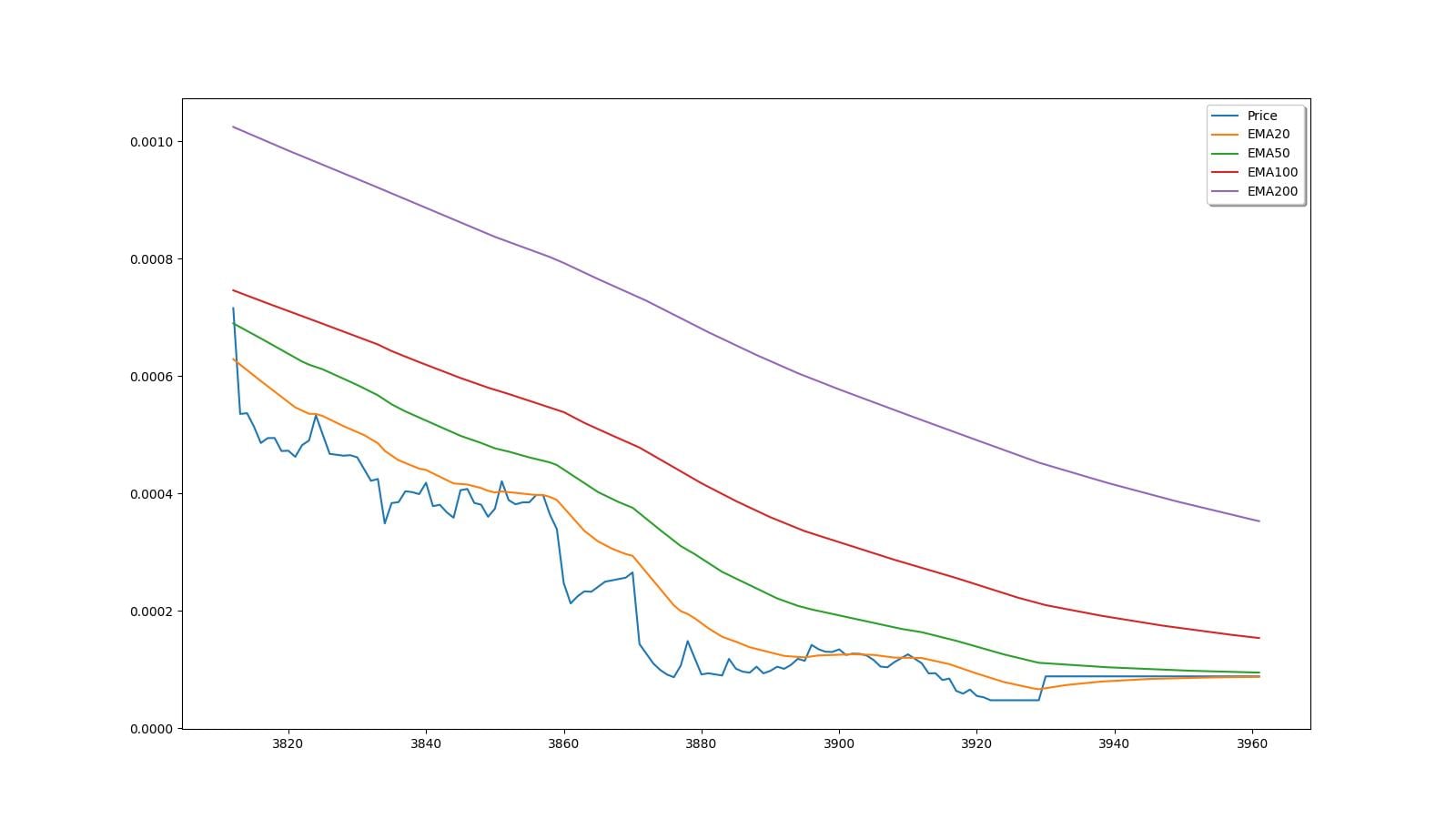 Circuits of Value Exponential Moving Averages