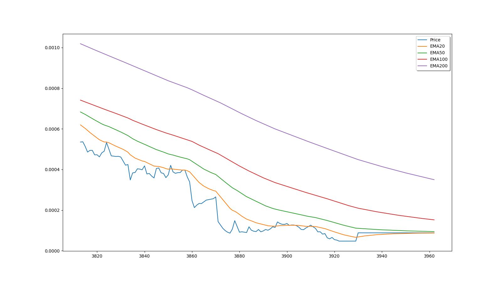 Circuits of Value Exponential Moving Averages