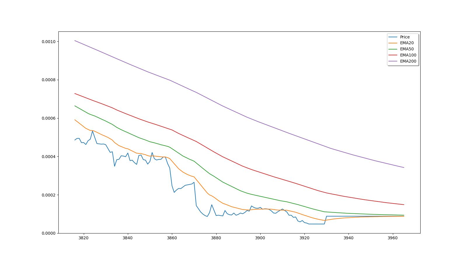 Circuits of Value Exponential Moving Averages
