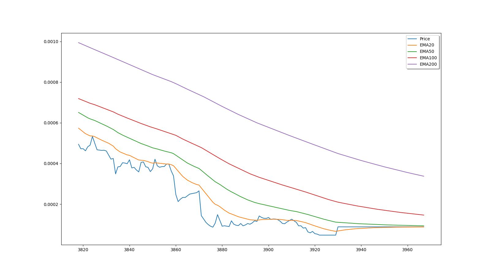 Circuits of Value Exponential Moving Averages