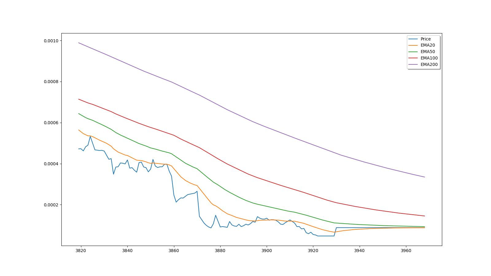Circuits of Value Exponential Moving Averages