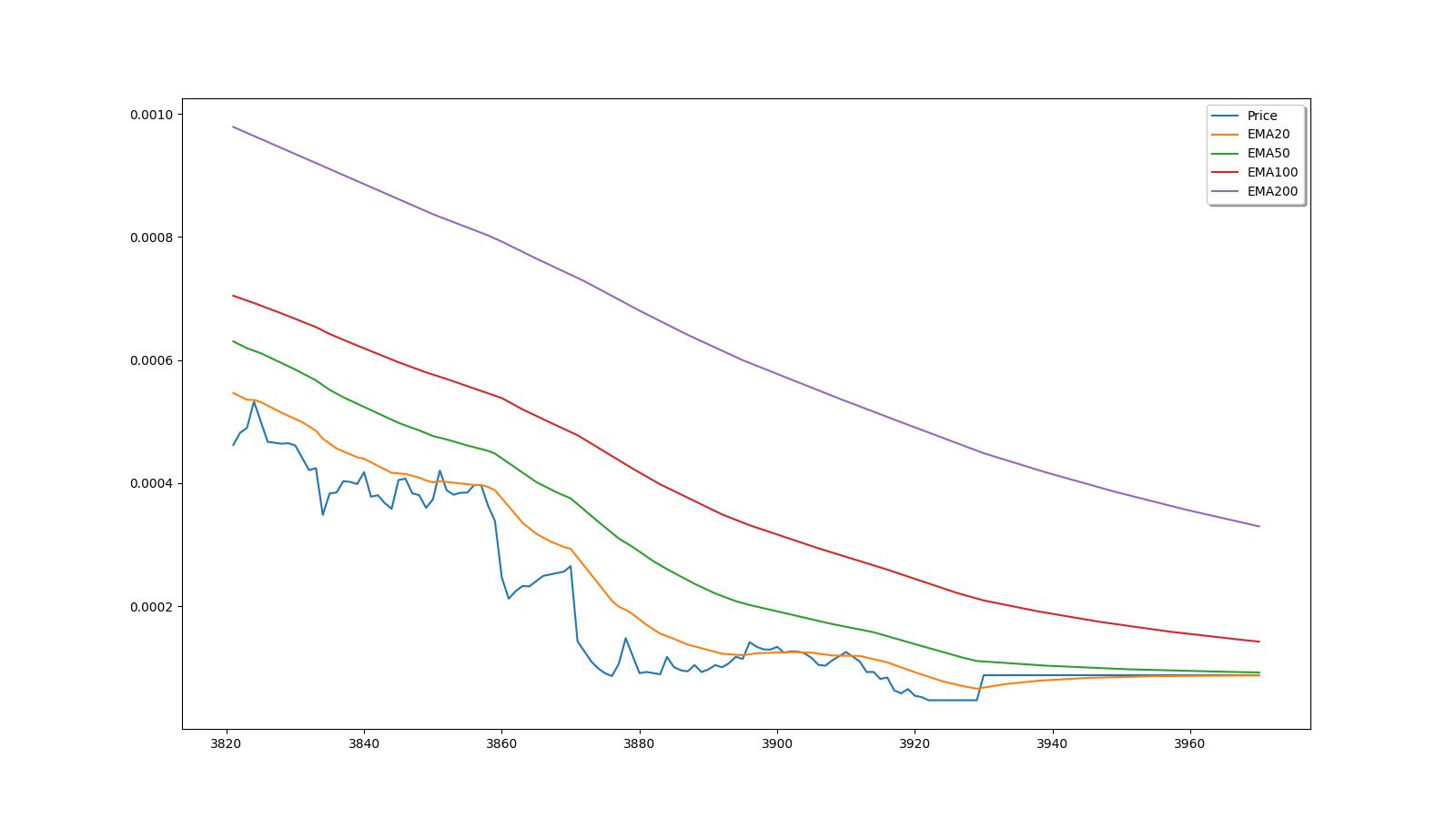 Circuits of Value Exponential Moving Averages