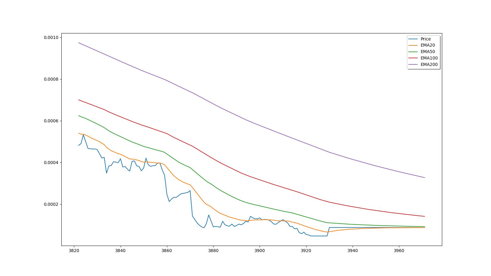Circuits of Value Exponential Moving Averages