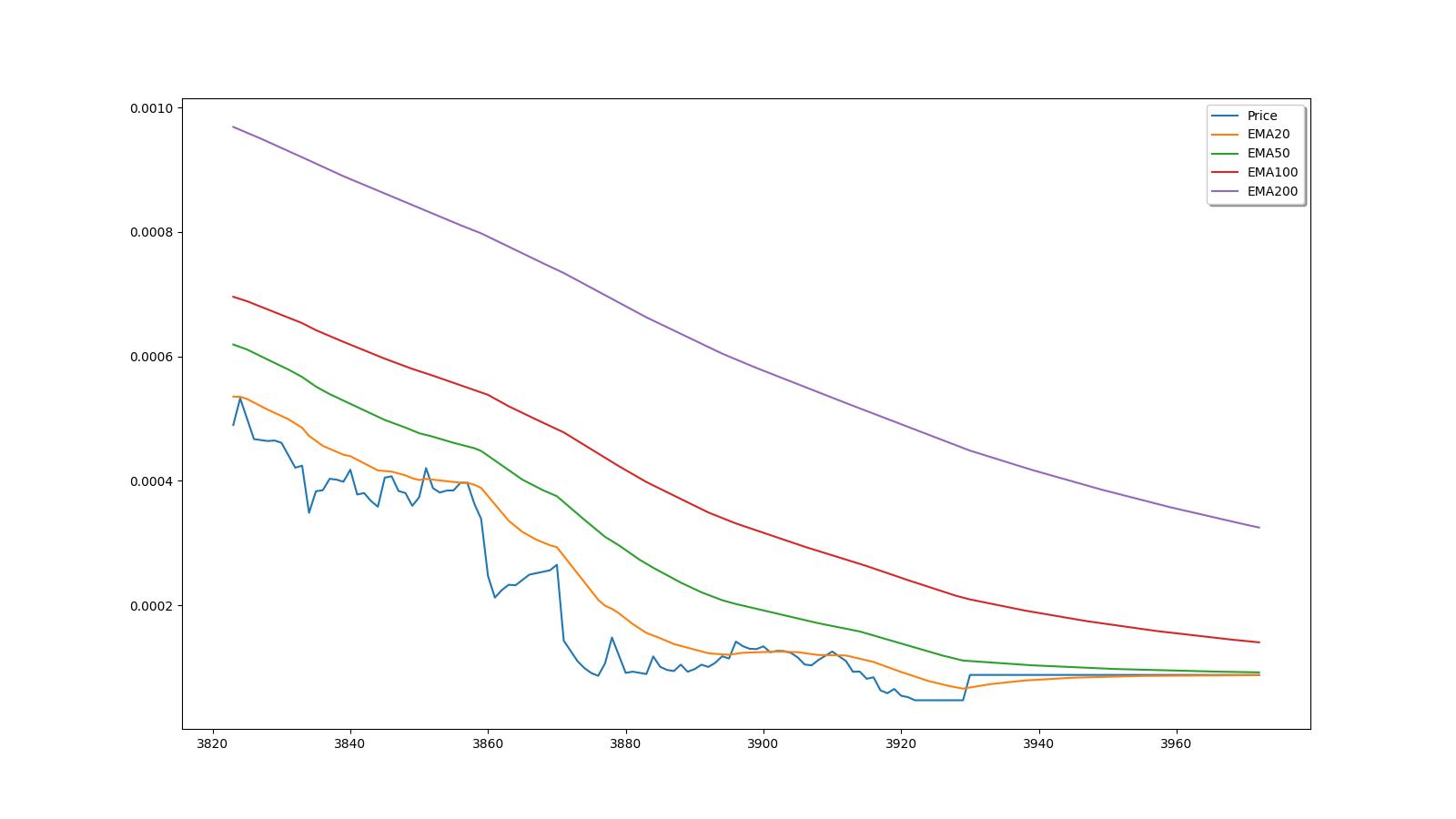Circuits of Value Exponential Moving Averages