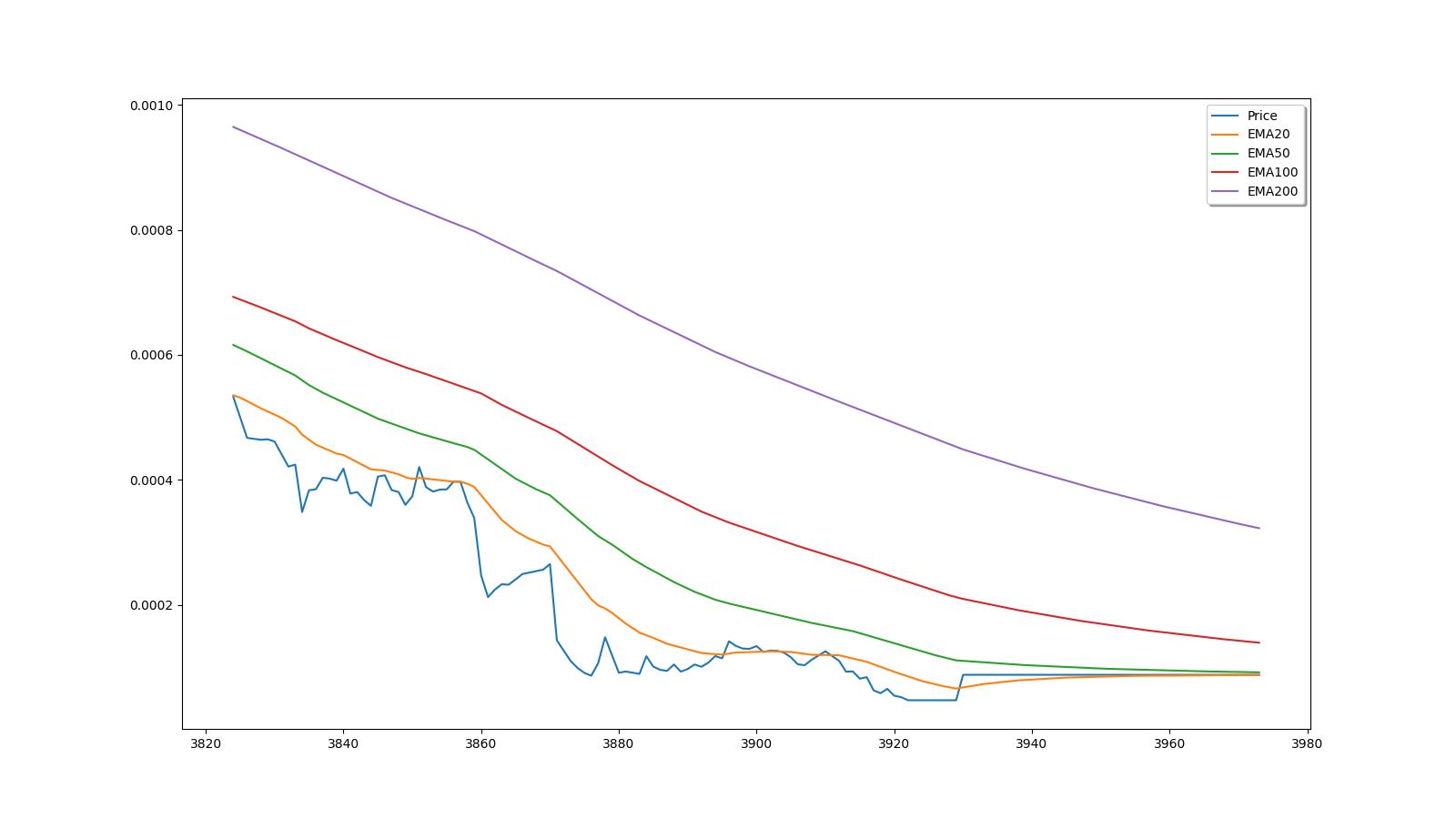 Circuits of Value Exponential Moving Averages
