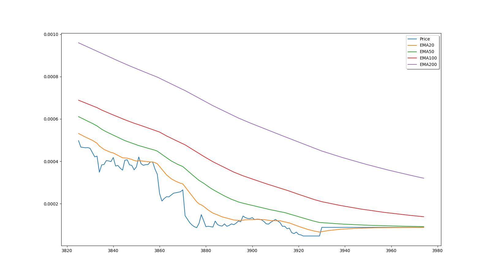 Circuits of Value Exponential Moving Averages