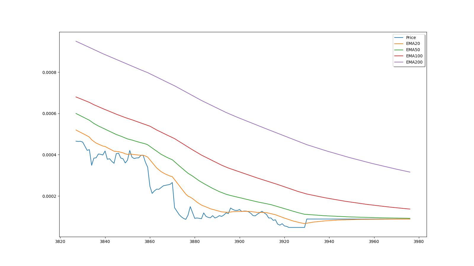 Circuits of Value Exponential Moving Averages