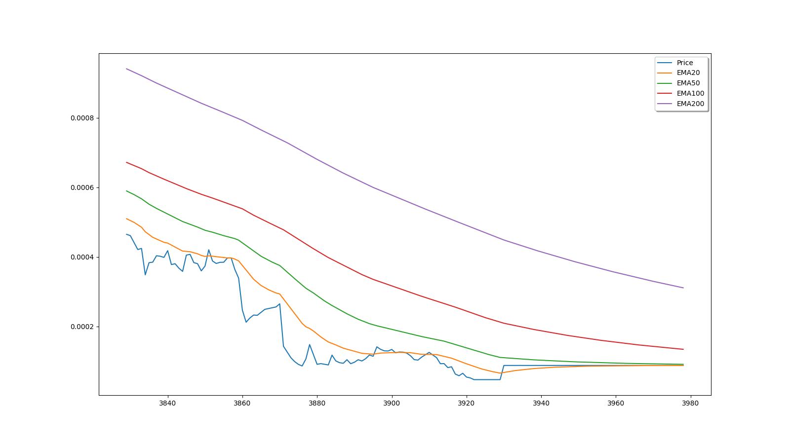 Circuits of Value Exponential Moving Averages