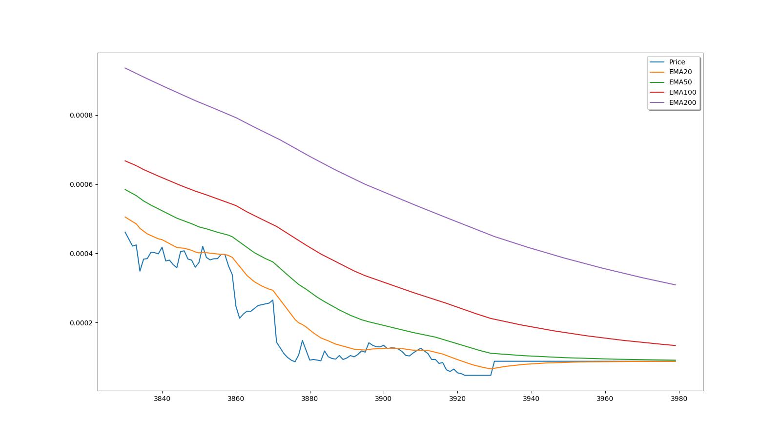 Circuits of Value Exponential Moving Averages