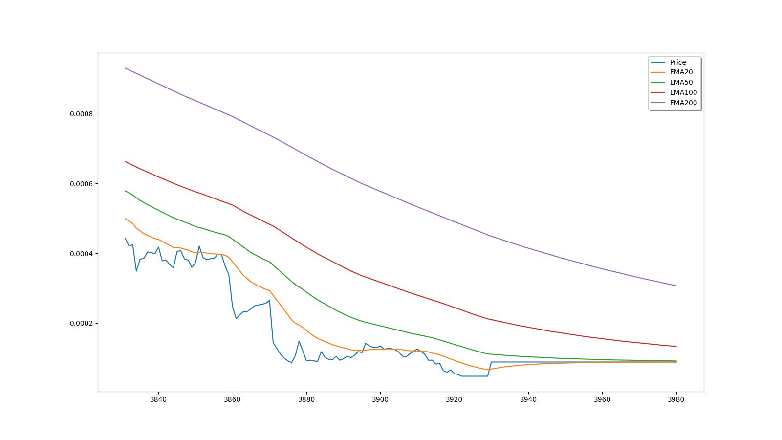 Circuits of Value Exponential Moving Averages