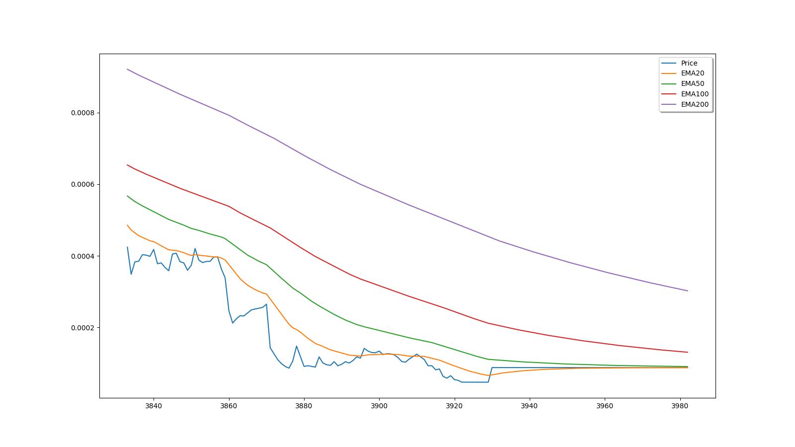 Circuits of Value Exponential Moving Averages