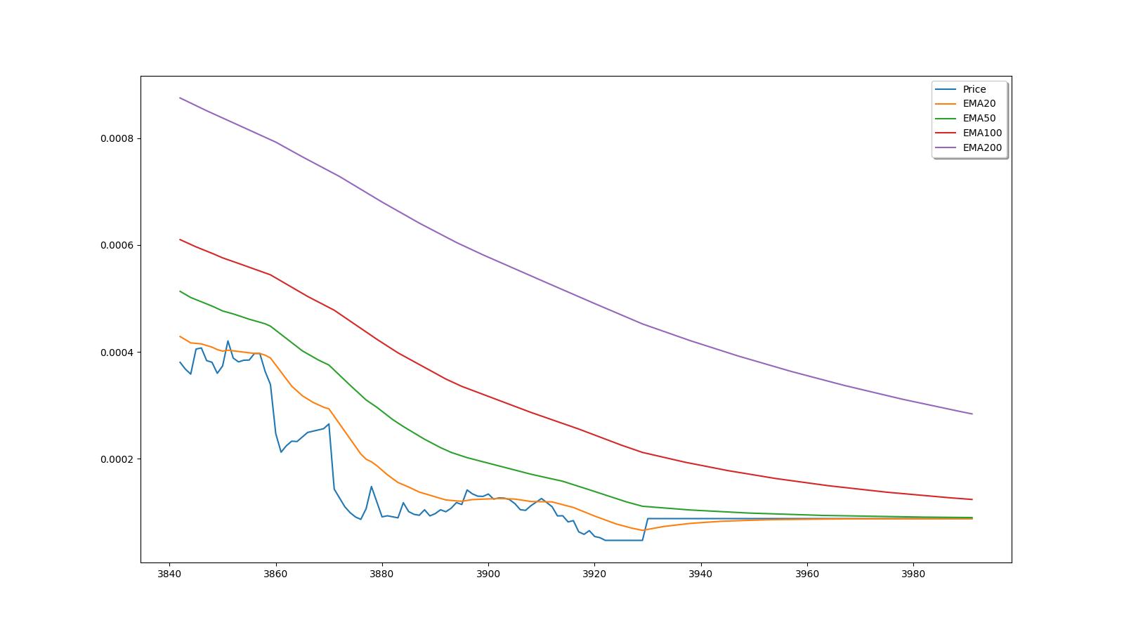 Circuits of Value Exponential Moving Averages