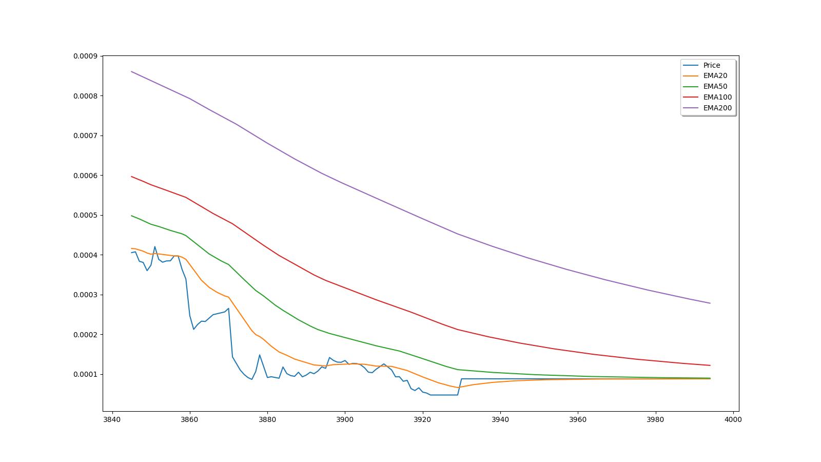 Circuits of Value Exponential Moving Averages