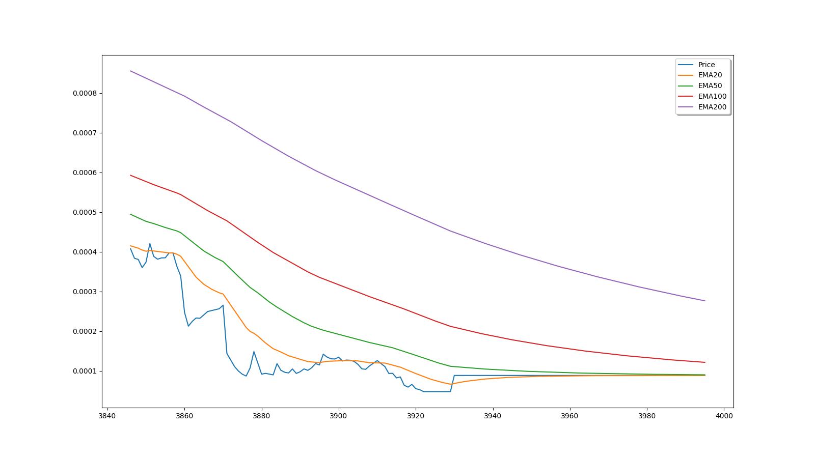 Circuits of Value Exponential Moving Averages