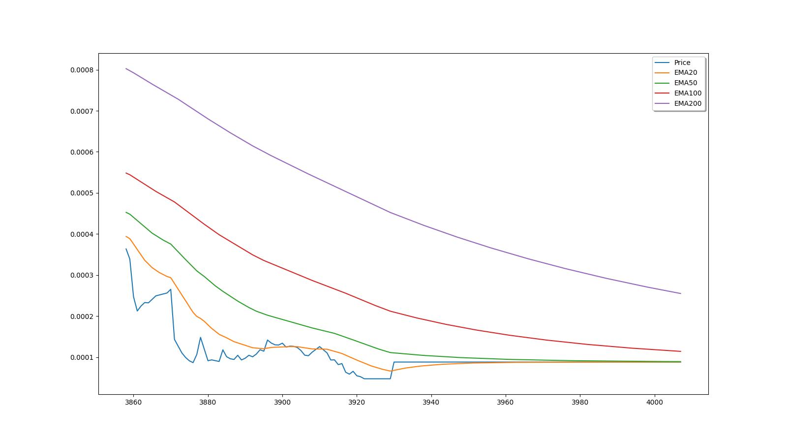 Circuits of Value Exponential Moving Averages