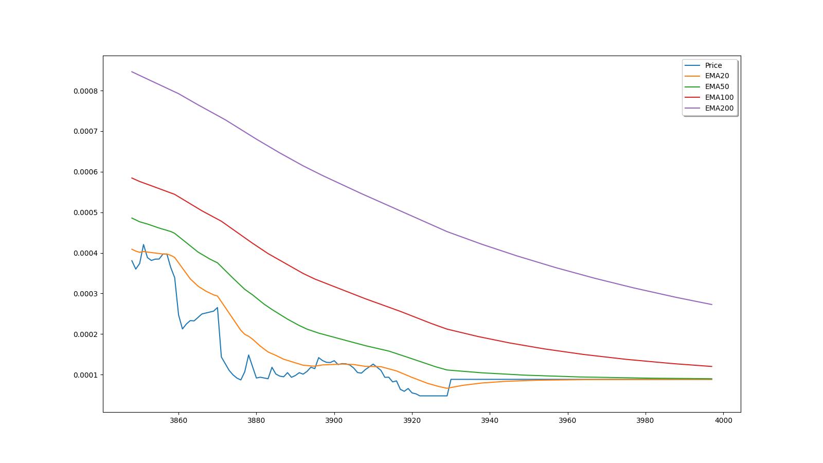 Circuits of Value Exponential Moving Averages
