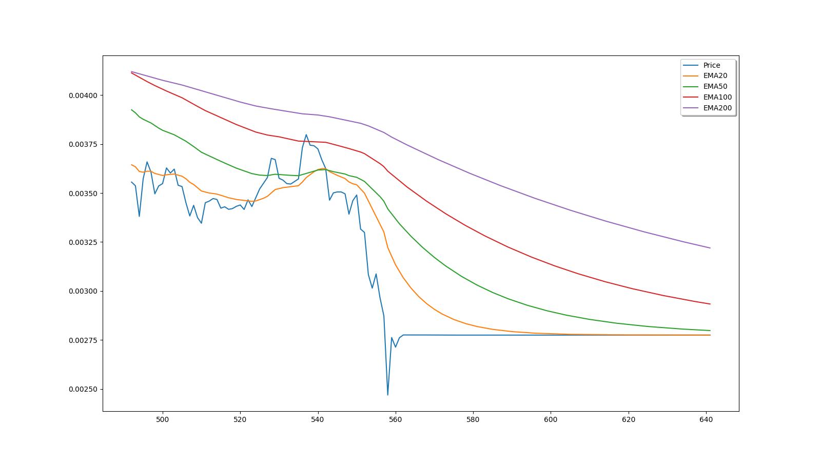 Circular Protocol Exponential Moving Averages