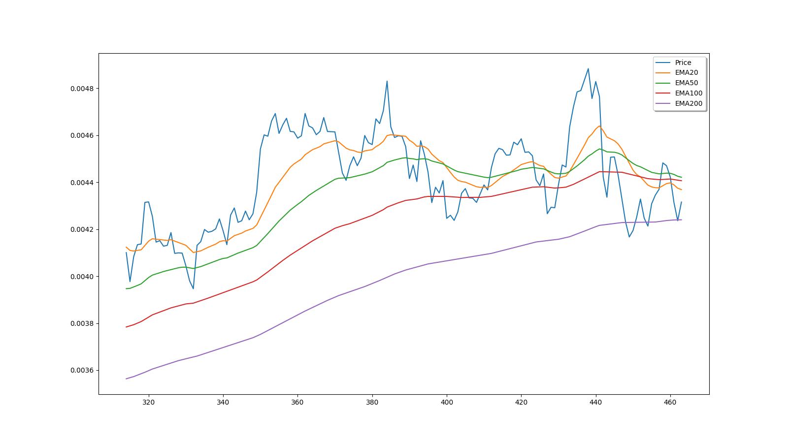 Circular Protocol Exponential Moving Averages