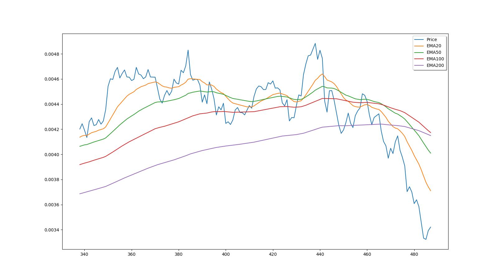 Circular Protocol Exponential Moving Averages