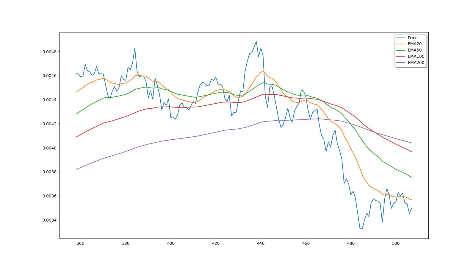 Circular Protocol Exponential Moving Averages