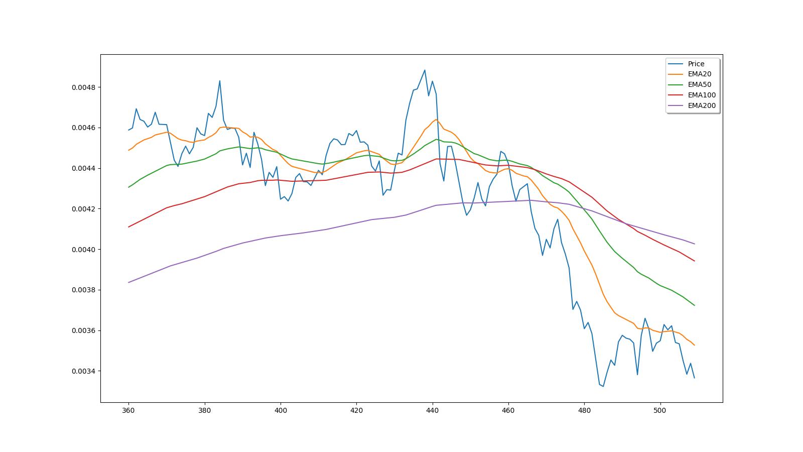 Circular Protocol Exponential Moving Averages