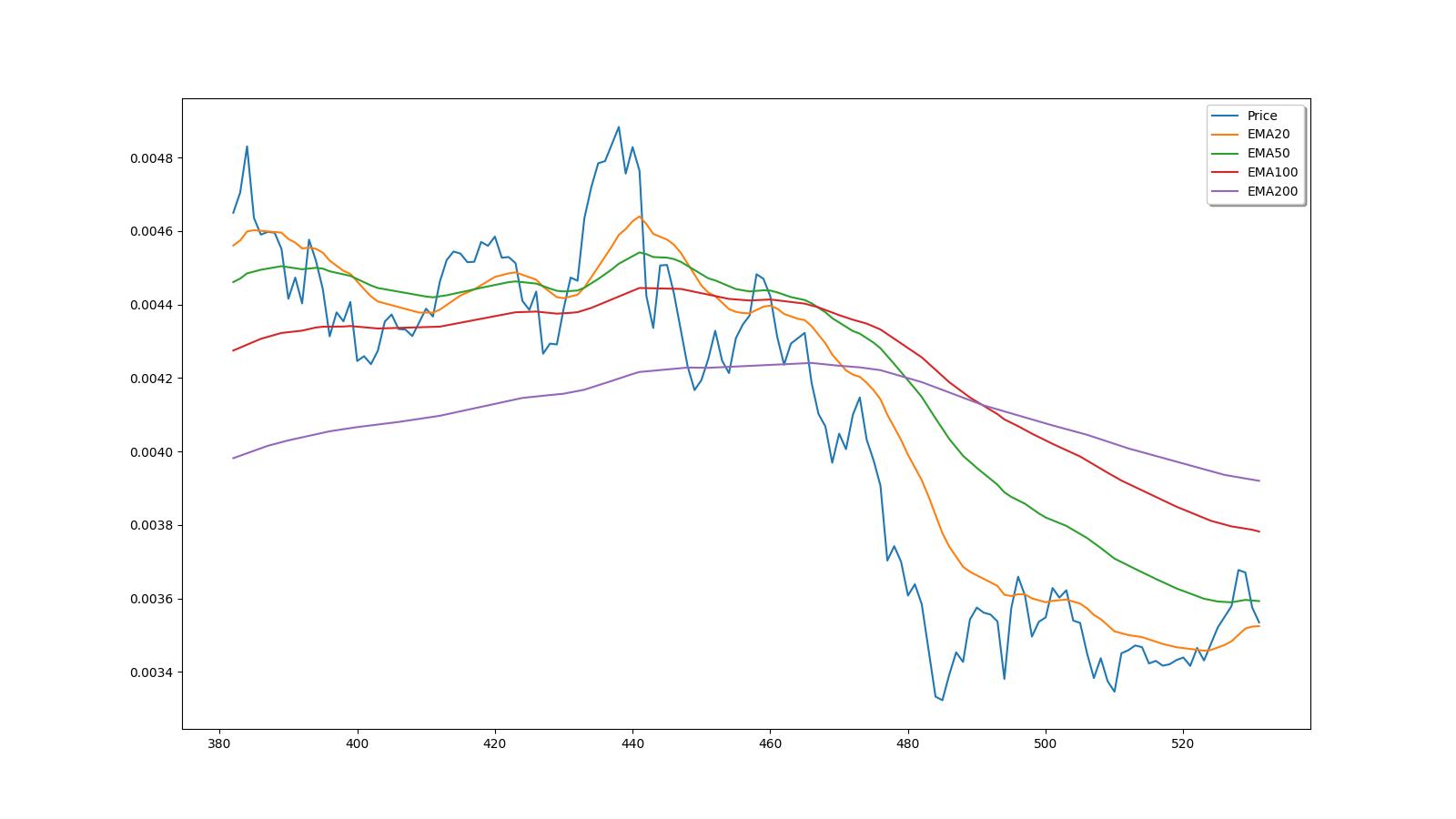 Circular Protocol Exponential Moving Averages